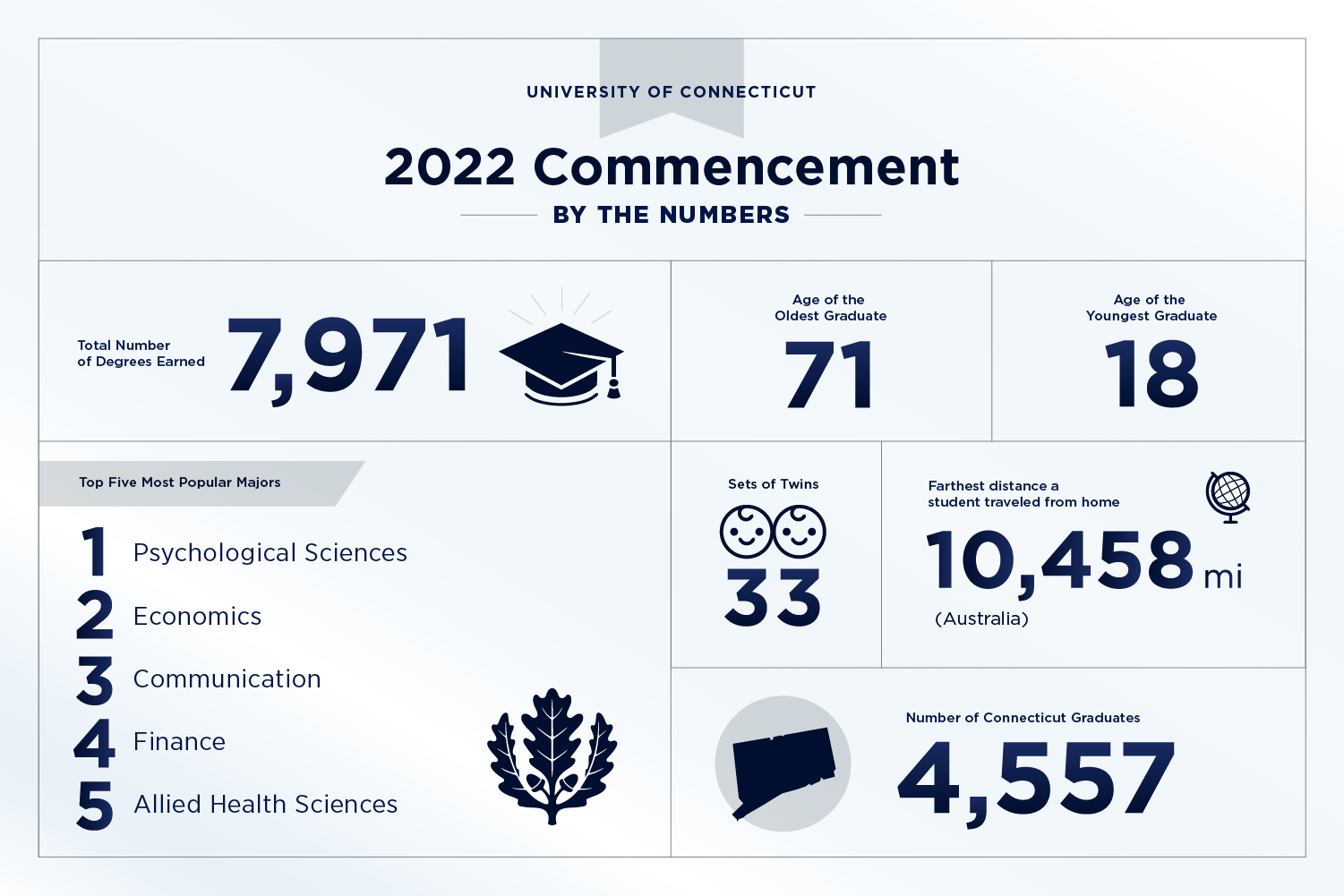 Commencement 2022: By the Numbers - UConn Today