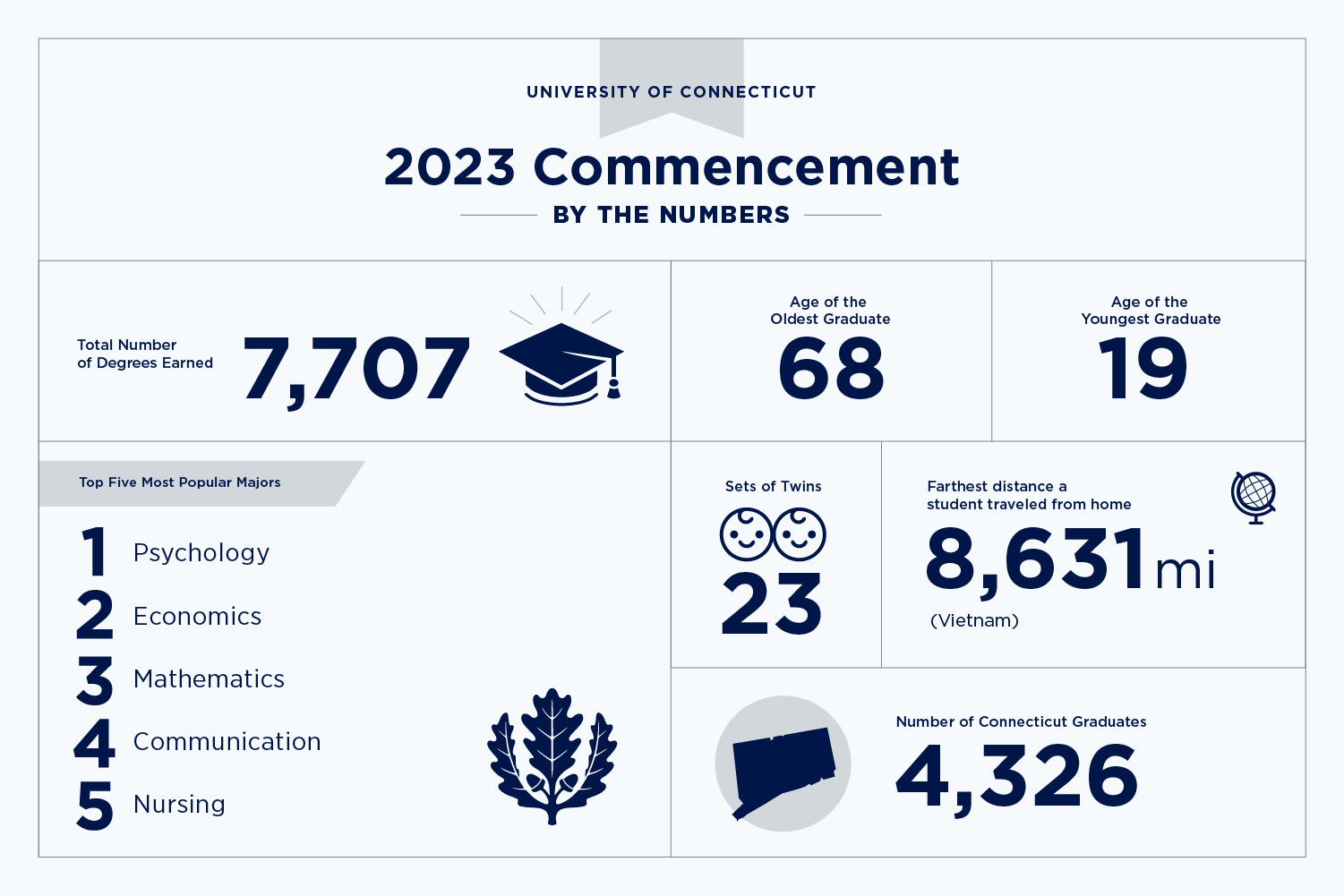 UConn's Class of 2023: By the Numbers - UConn Today